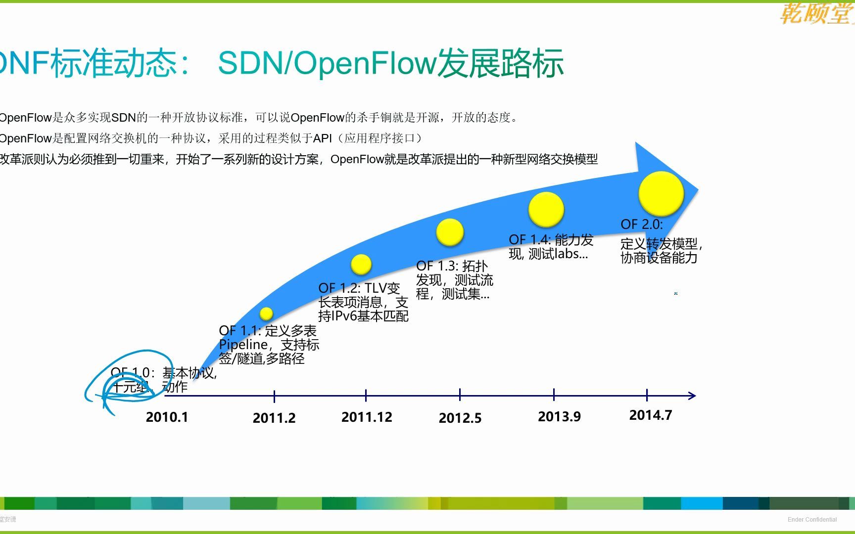 乾颐堂安德- (4)SDN解决方案和架构