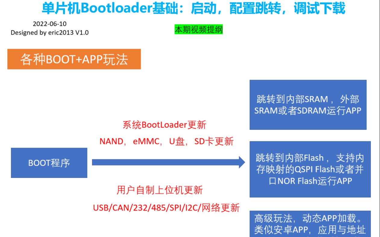 BSP视频教程第17期:单片机bootloader专题,启动,跳转配置和调试下载...