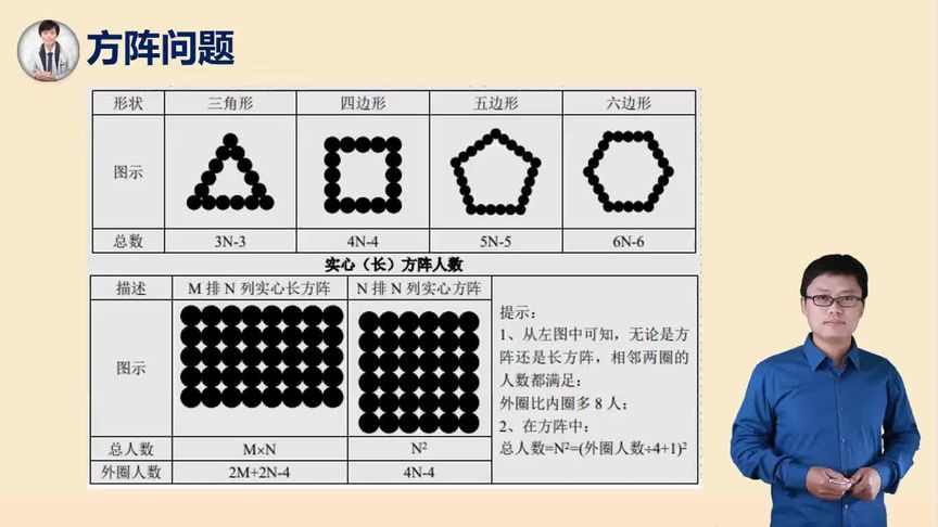 「方阵问题」拓展空心方阵及不规则阵列的计数问题
