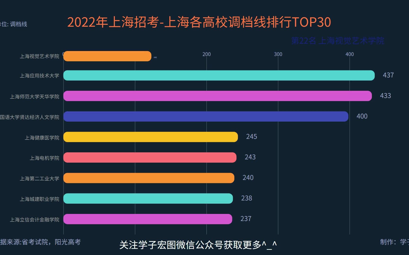 22年上海各高校提档分数TOP30