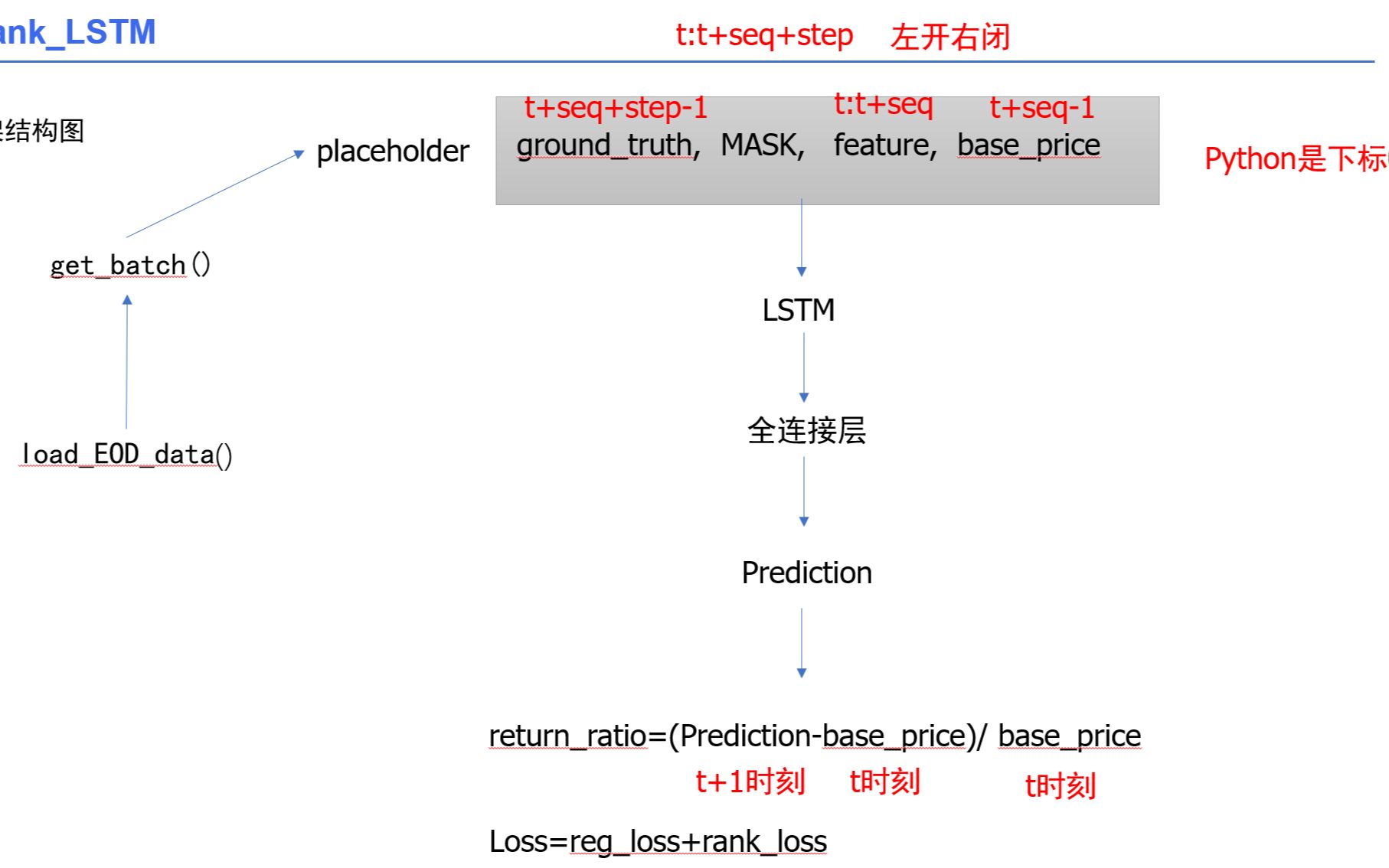 (7)代码实战:基于Rank_LSTM实现股票价格数据预测(训练预评估)
