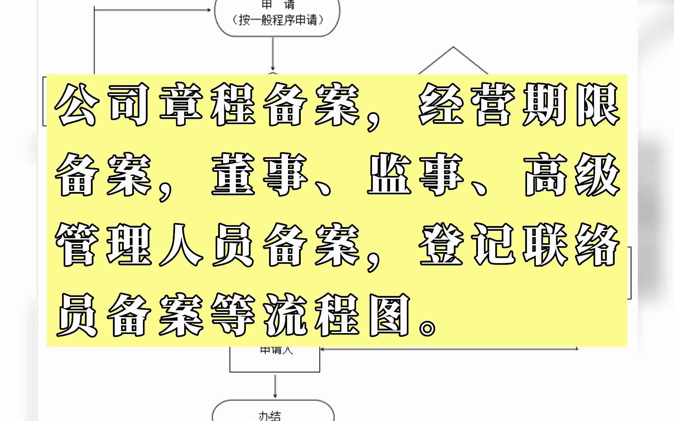 公司章程备案,经营期限备案,董事、监事、高级管理人员备案,登记联络...