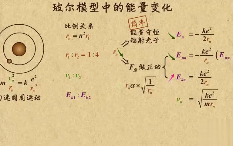 高中物理| 高中物理动画第37章原子结构|14 电子在波尔模型不同轨道...