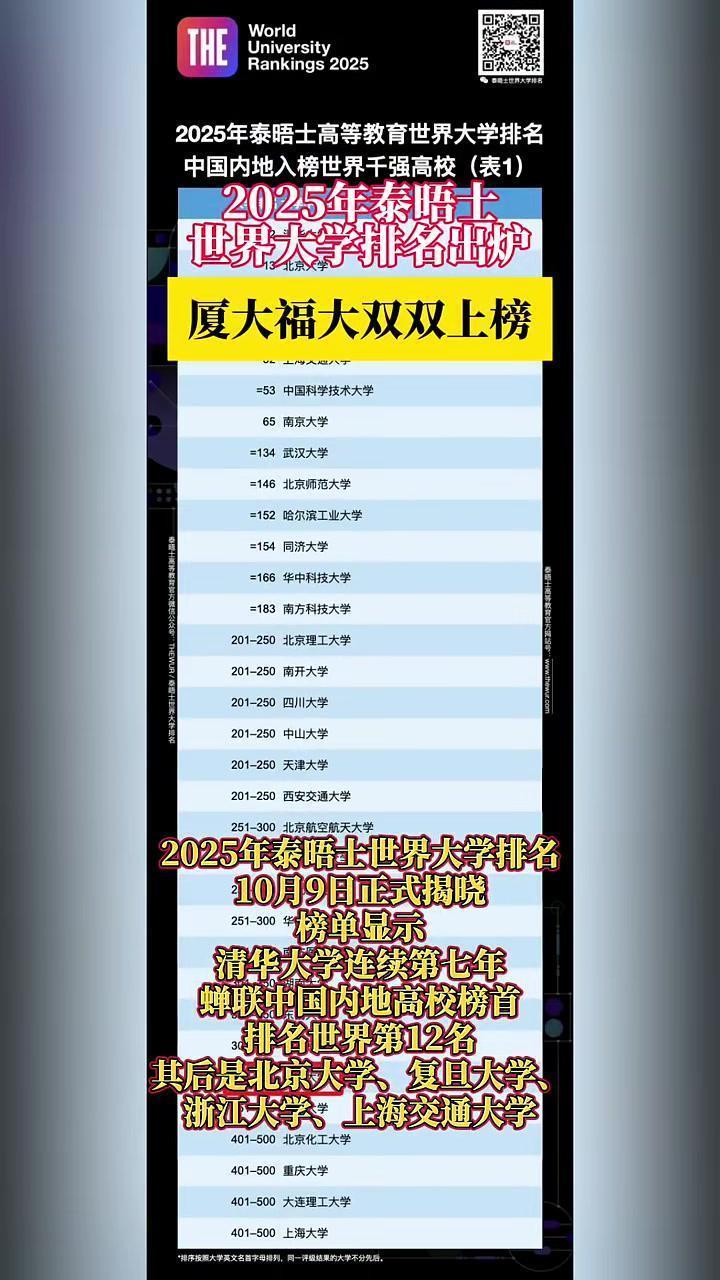 2025年泰晤士世界大学排名出炉厦大福大双双上榜