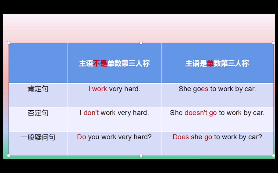小学英语单数第三人称及应用