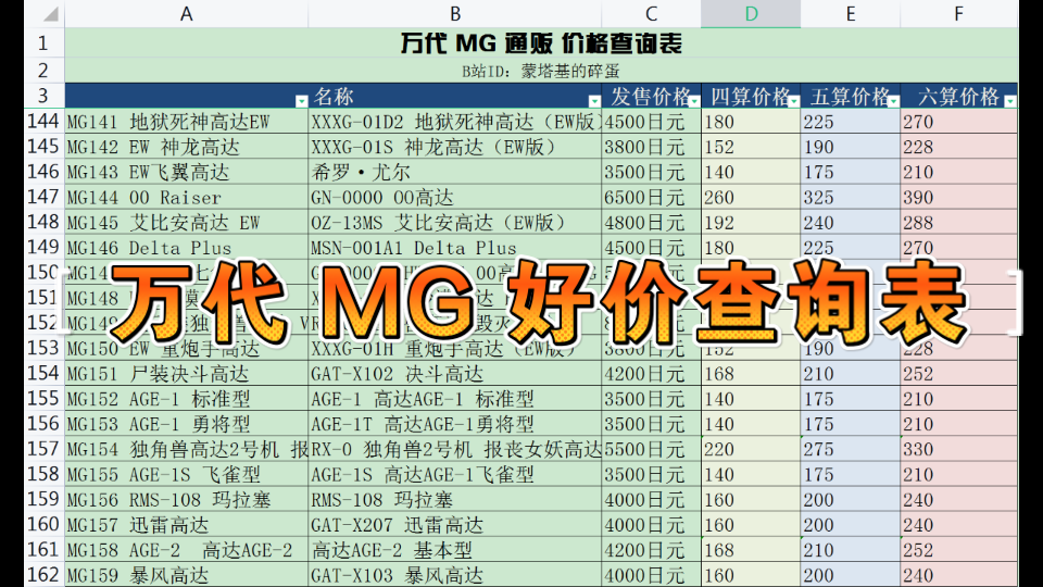 7月18日更新:万代 MG 高达模型好价查询表