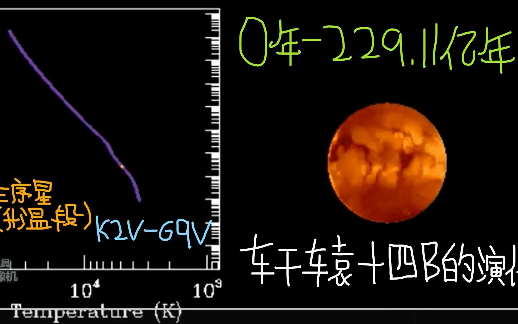 轩辕十四B的生命历程(0.8太阳质量,K2V),金属量取1.54%,共270.73亿...