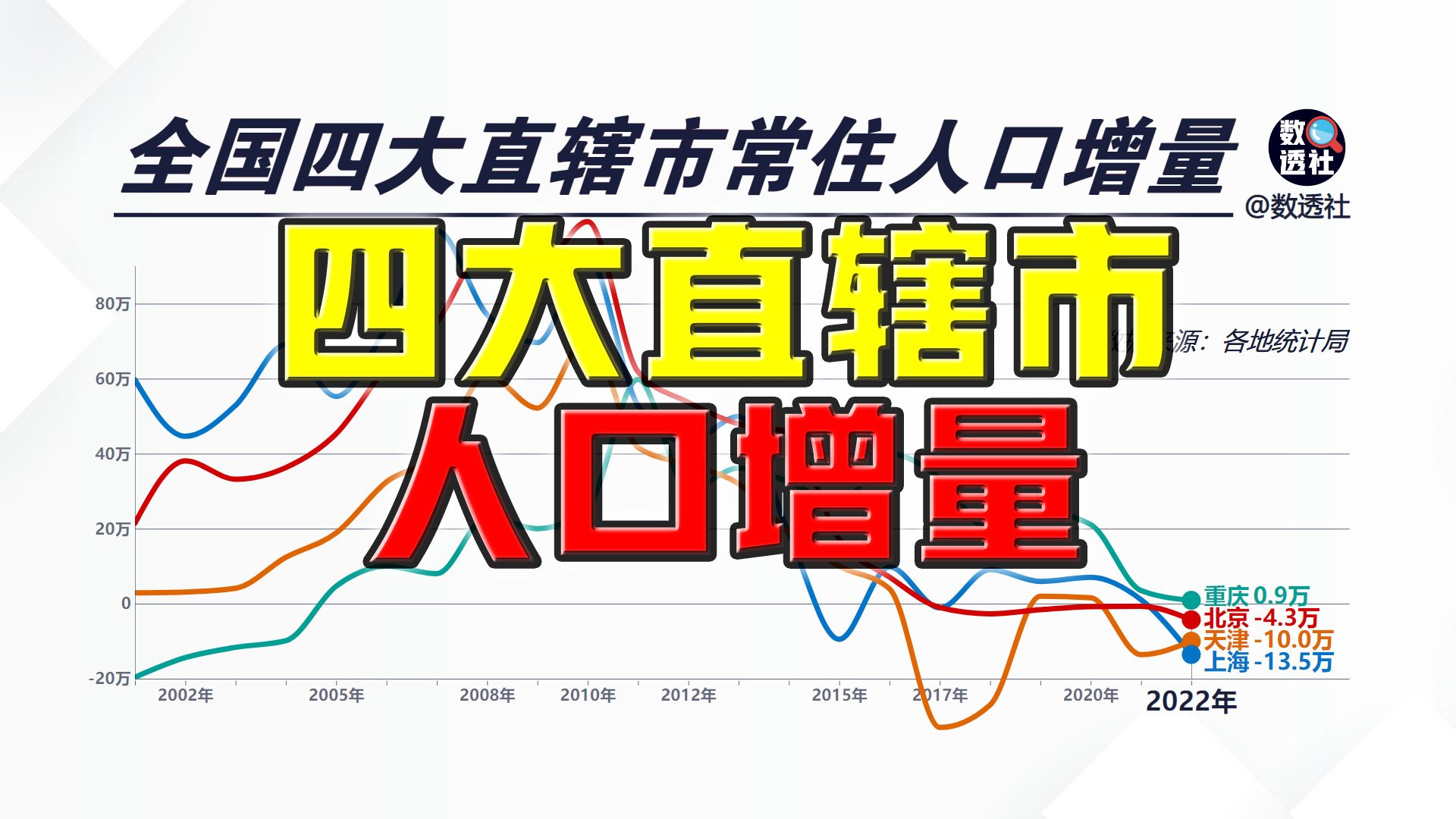 北京、上海、天津、重庆常住人口增量曲线图