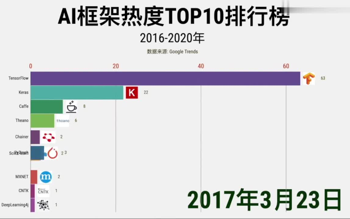 近五年人工智能常用框架排名变化TOP10 看看你熟悉的框架在哪里?(...