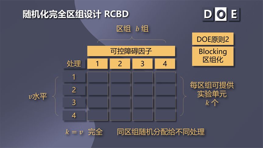 六西格玛统计085 - DOE实验设计(4) 随机完全区组设计 DOE三原则