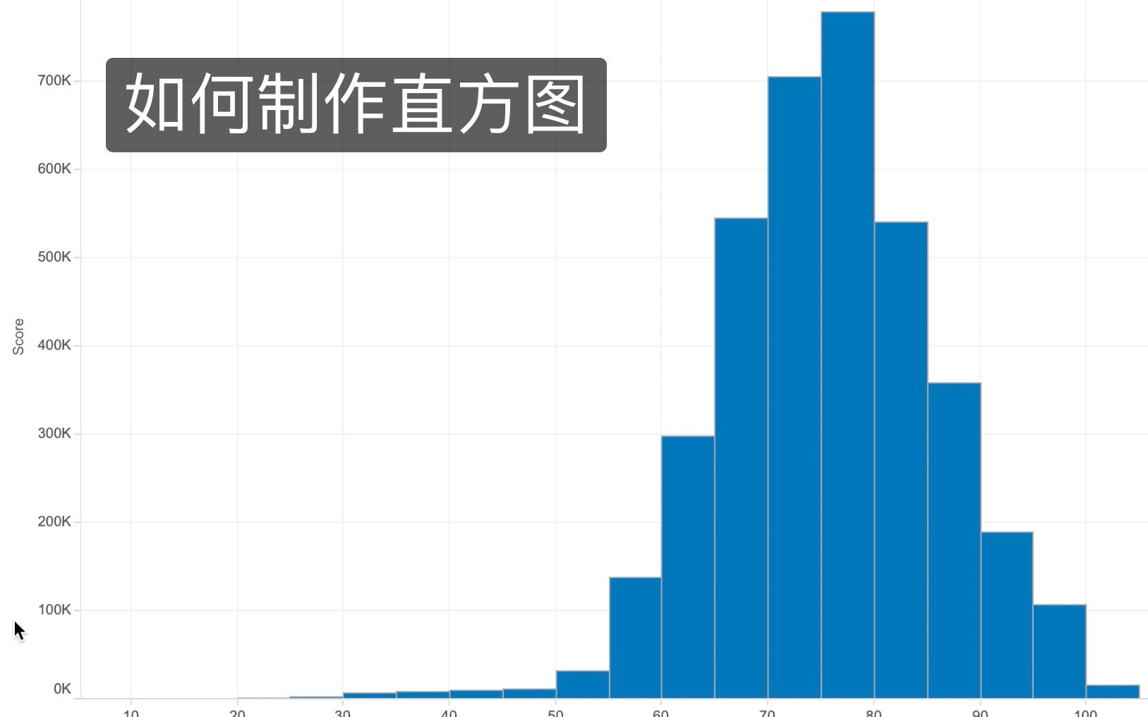【Tableau数据可视化】图样教程_02_如何制作Histogram直方图