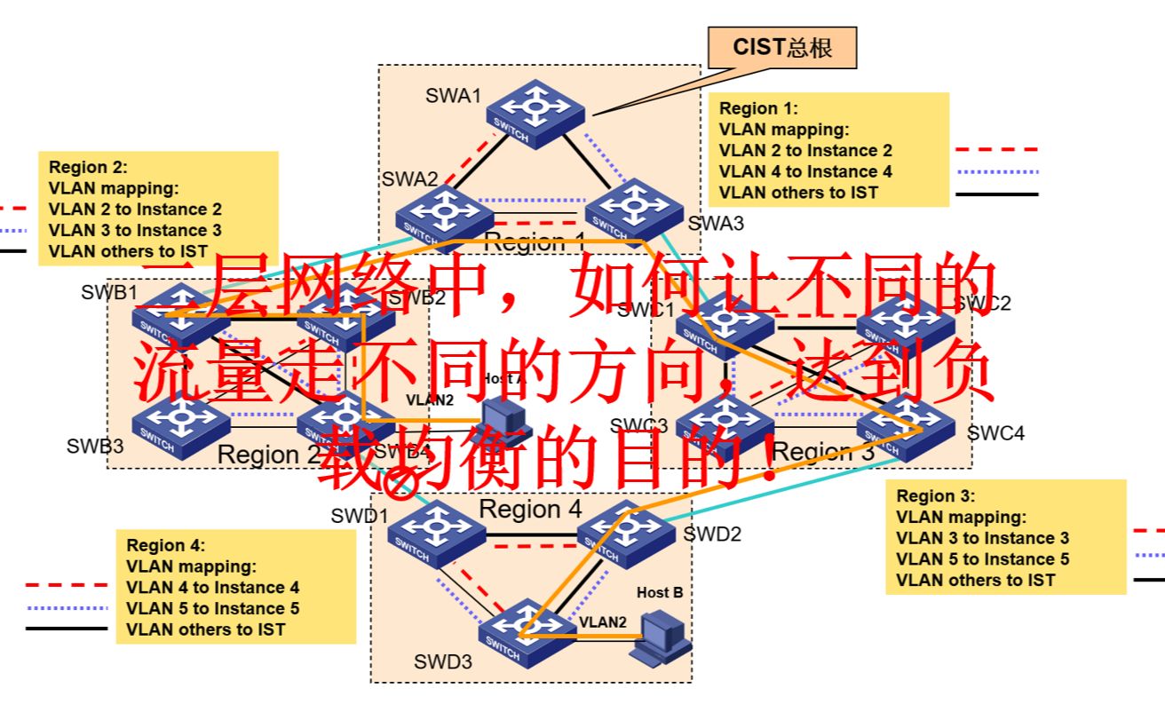 MSTP协议 二层网络中,如何让不同的流量走不同的方向,以达到负载...