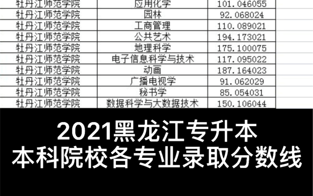 2021年黑龙江专升本,各本科院校录取分数线