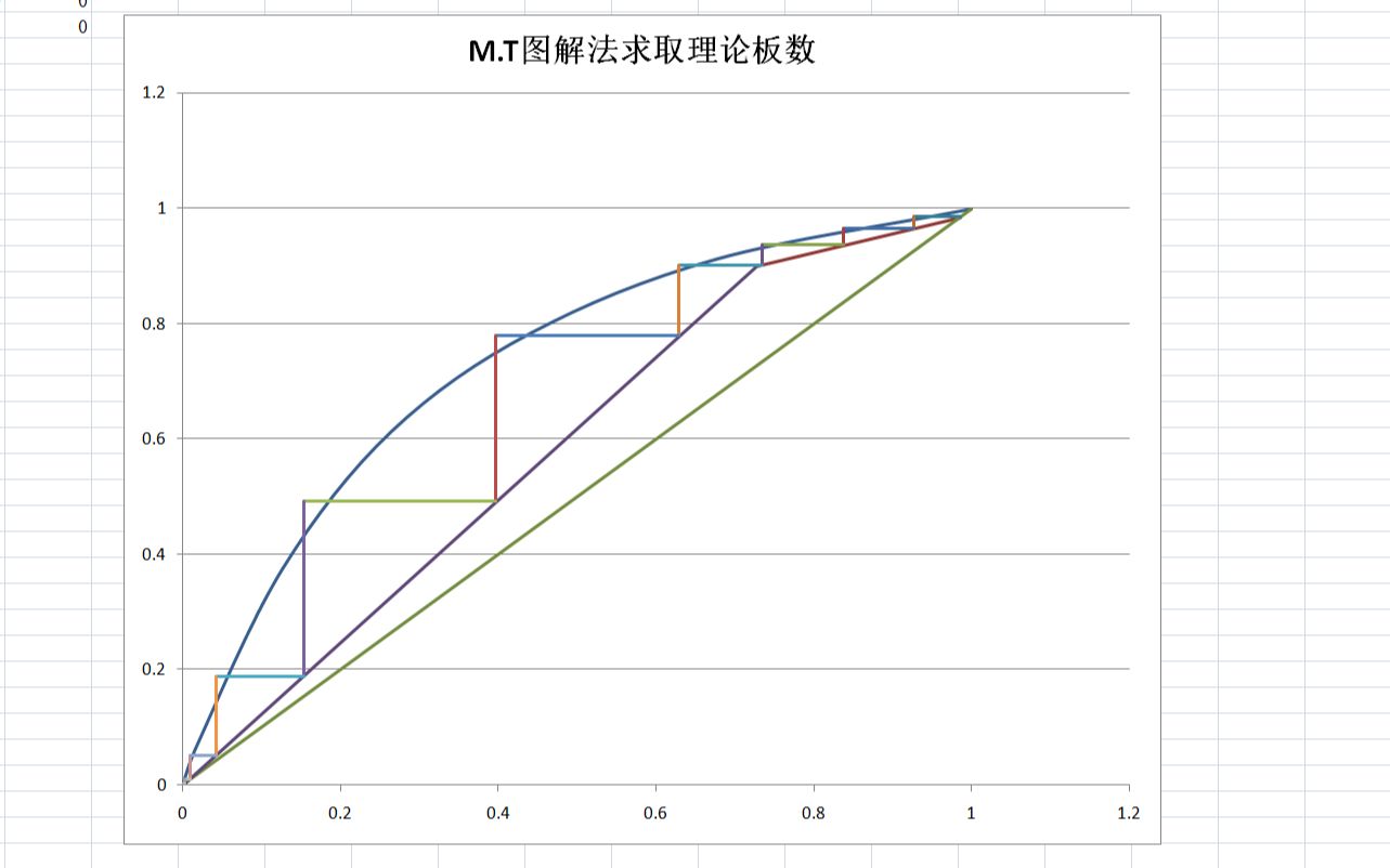 【化工原理课程设计】用excel实现M.T图解法求取理论塔板数