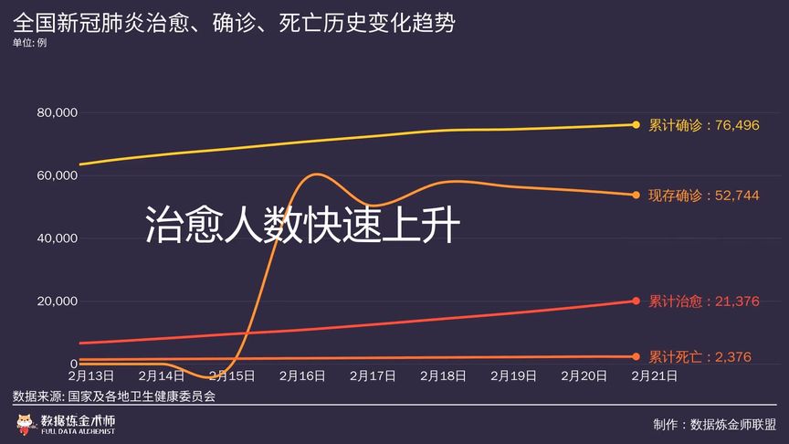 利用大数据动态图表,回归新冠肺炎历史趋势变化
