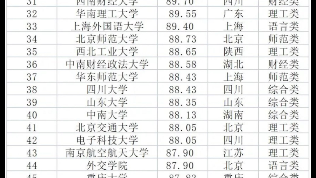 全国考研院校难度排行榜前100!第一个层次的当属于39所985高校。...