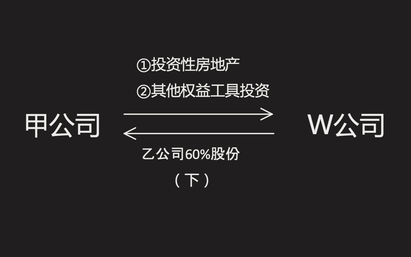 【应式教育】非货币性资产交换(涉及控股合并、长投成本法转权益法)下
