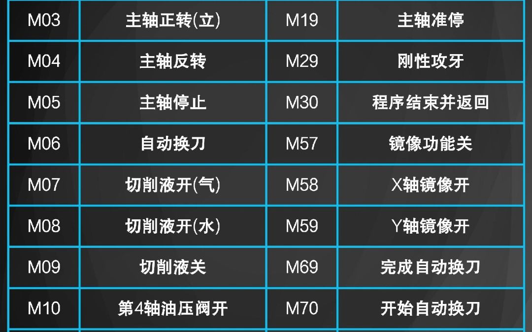 数控加工常用GM代码大全