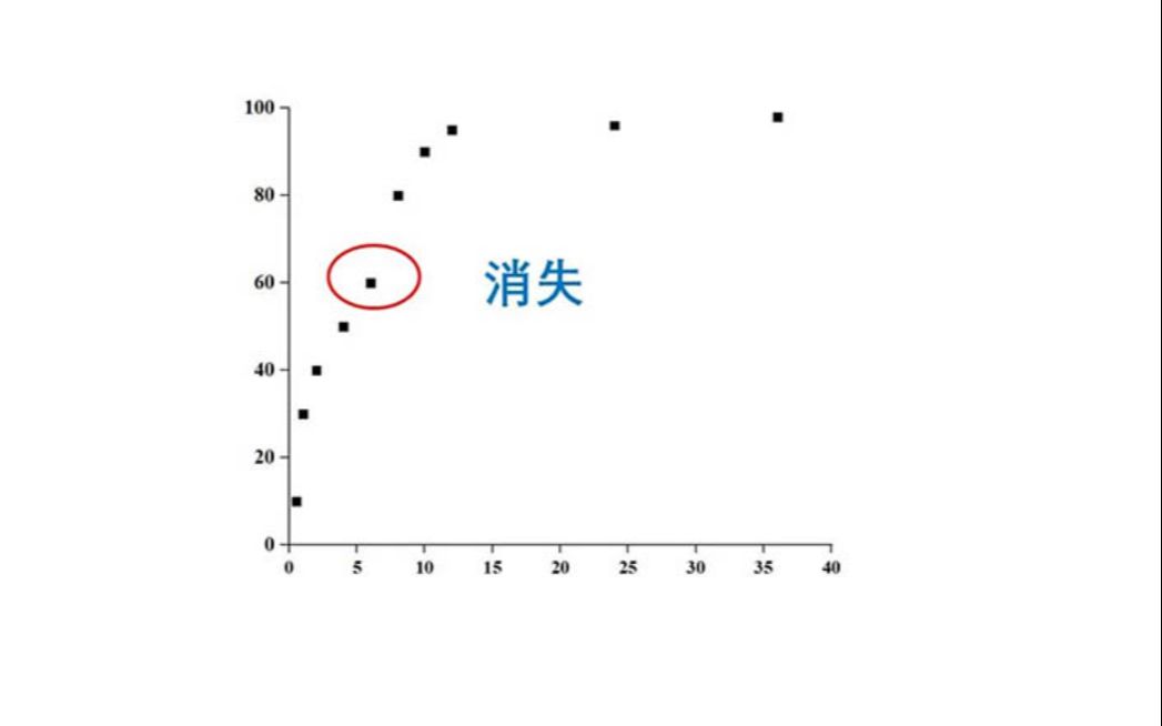 Origin删除异常点(坏点)
