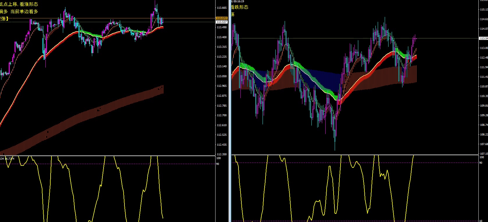 周期共振外汇指标行情分析指标节奏精准买卖指标趋势交易指标 (1)