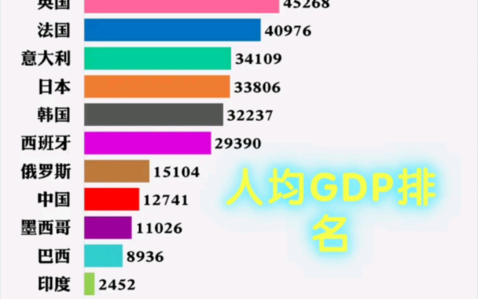 最新世界GDP前15国家总额排名,人均GDP排名!