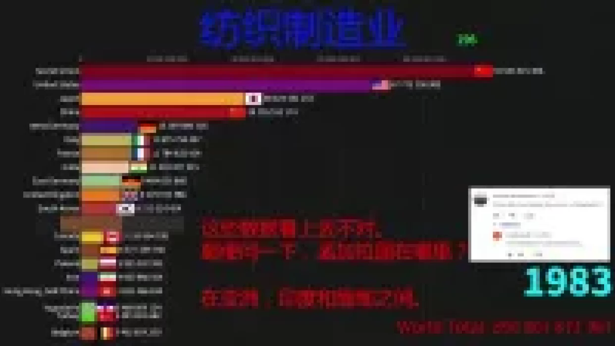 老外看中国:外国网友热议:全球纺织制造业排行