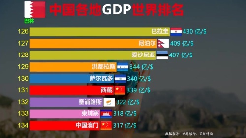 富可敌国,中国各地GDP世界排名,看看你所在省排名第几?