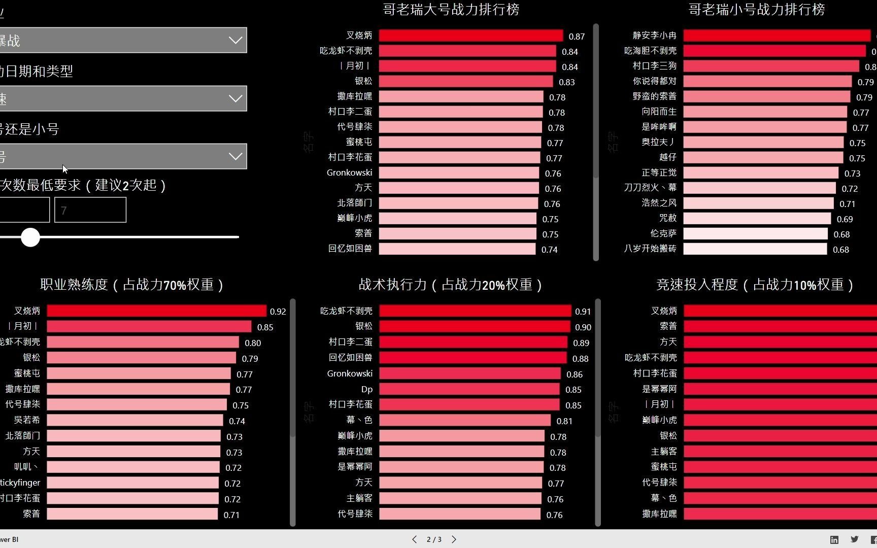 竞速团每周翻WCL翻到心累?分享一款方便的竞速团考核系统