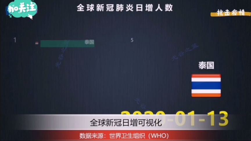 全球新冠肺炎每日增长数据分析