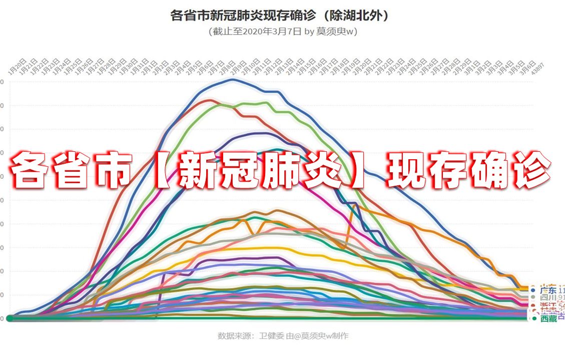 全国各省市新冠肺炎现存确诊数动态变化过程 || 新冠肺炎数据可视化