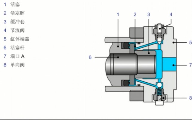 [演示动画]缓冲气缸中缓冲结构介绍