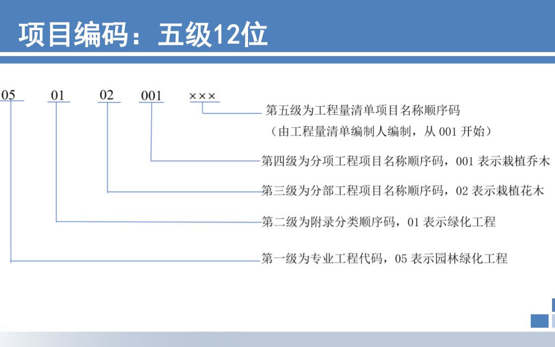 2-2 工程量清单计价