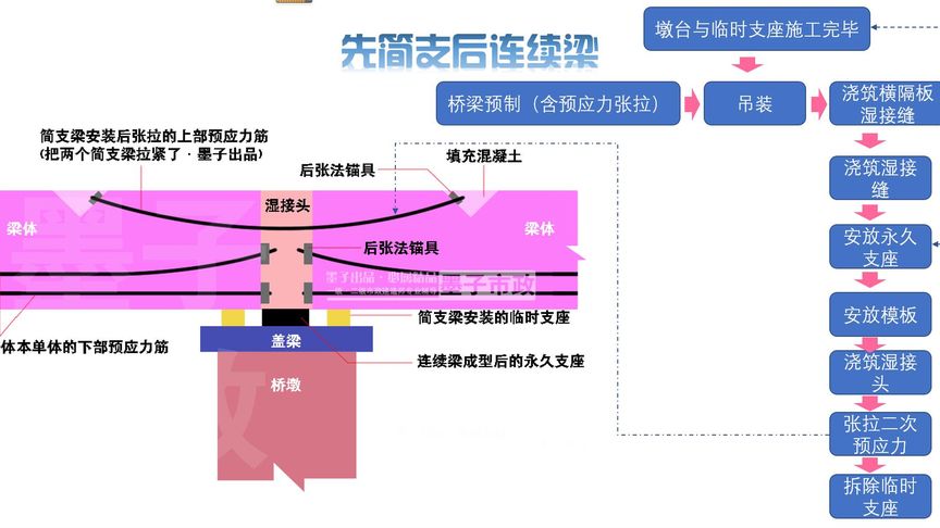 022年一级市政建造师精讲·046集·预制梁吊装与先简支后连续梁