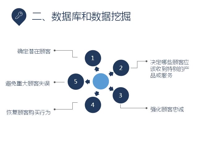 解读科特勒营销管理23-顾客数据库和数据库营销