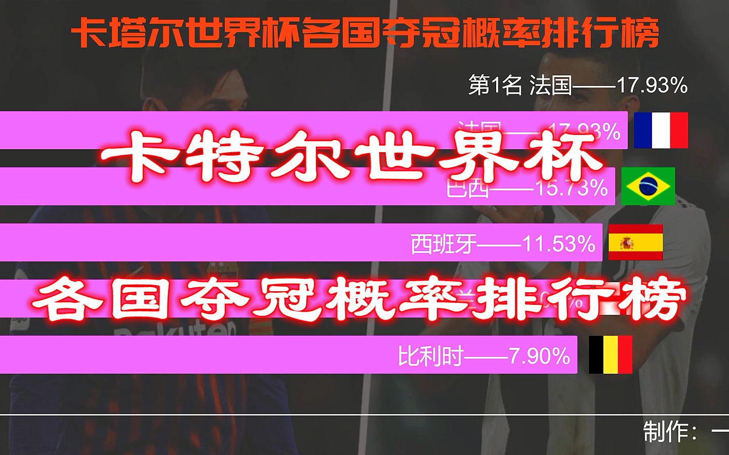 卡塔尔世界杯各国夺冠概率出炉,你对这个概率服不服