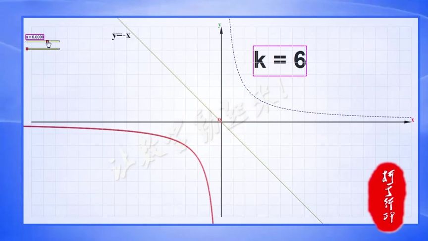 动画展示双曲线的对称性