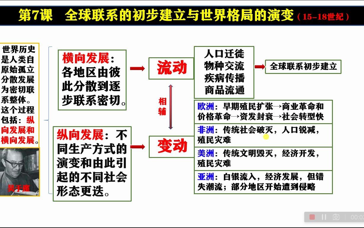第7课 全球联系的初步建立与世界格局的演变 《中外历史纲要下》