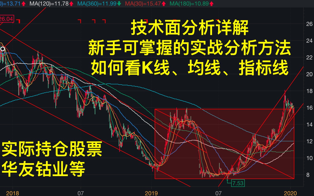 二级市场系列:A股技术面详解,零门槛上手K线、趋势线、MACD等指标...