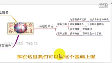 整理型心智图:不满思考法