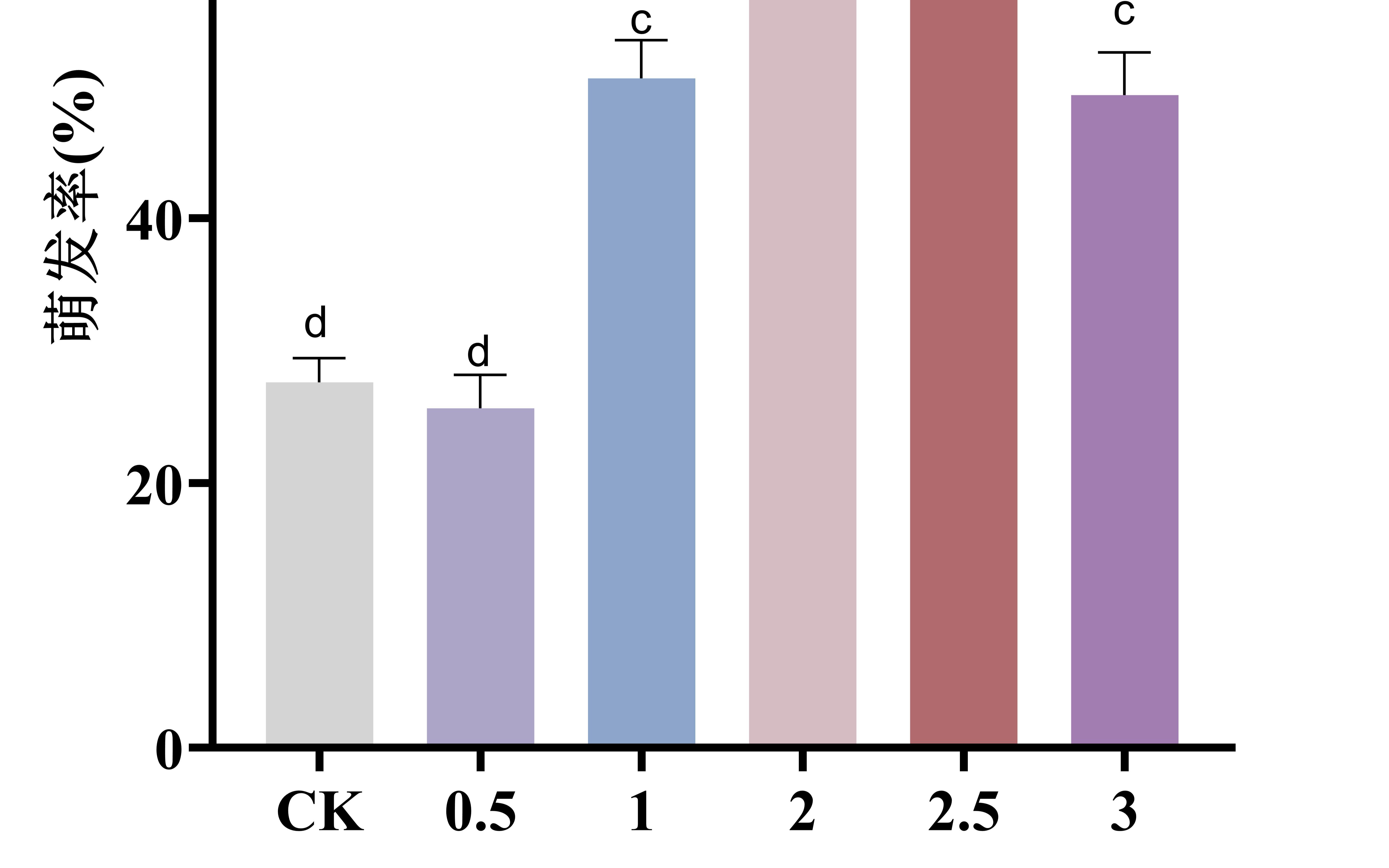 柱状图-GraphpadPrism
