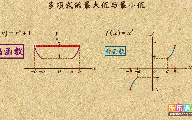 高中数学必修1-多项式的最大值与最小值