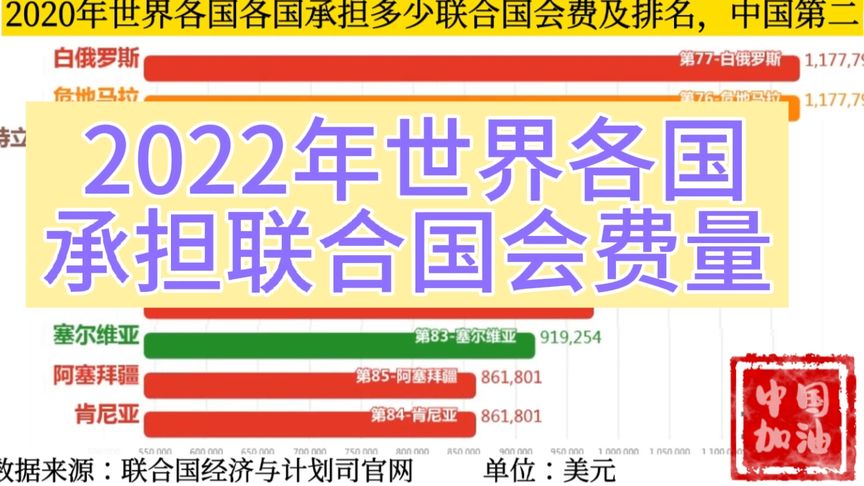 2022年世界各国承担联合国会费量及排名,中国交4.3亿美元排第二