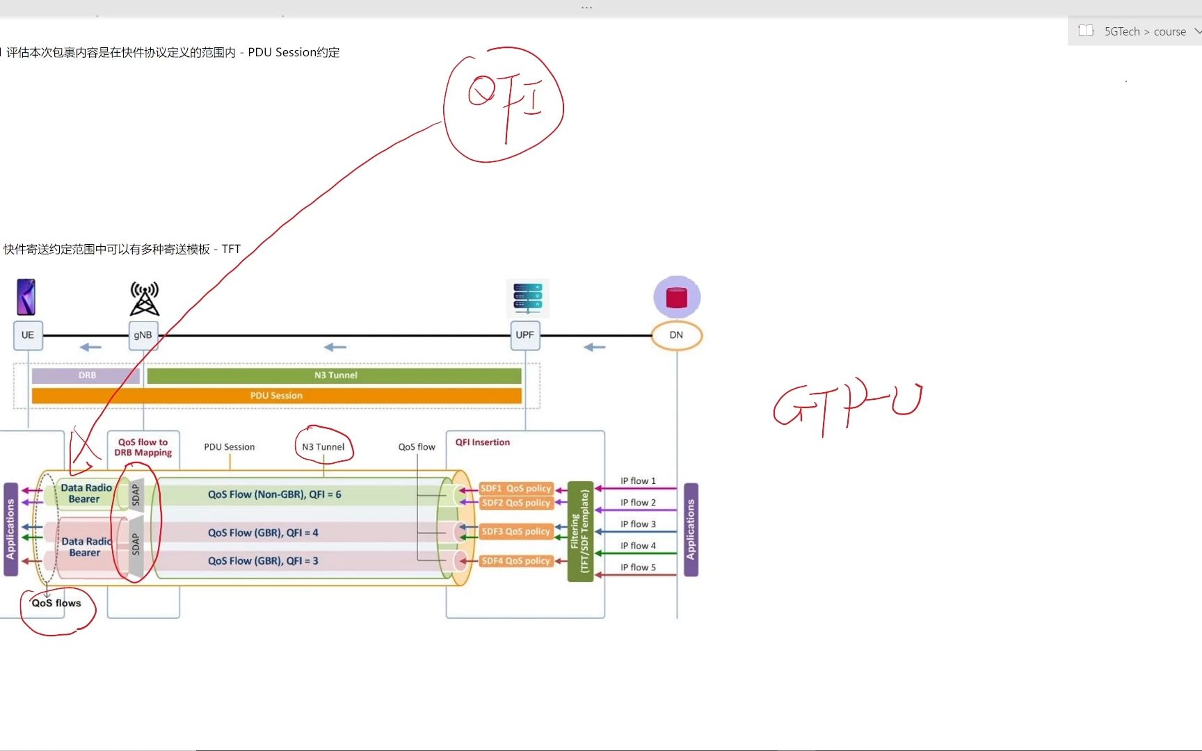 ...part2,5G网络中的QoS的继承和传递,PDU Session与QoS Flow、SDF...