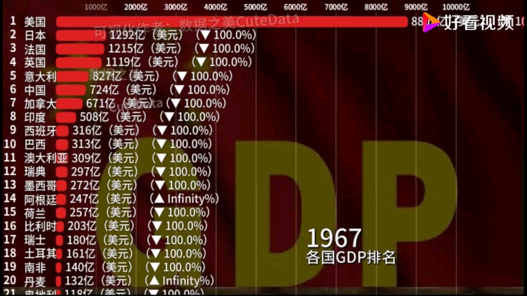 中国加油!近六十年全球各国经济数据可视化,中国有望超越美国!