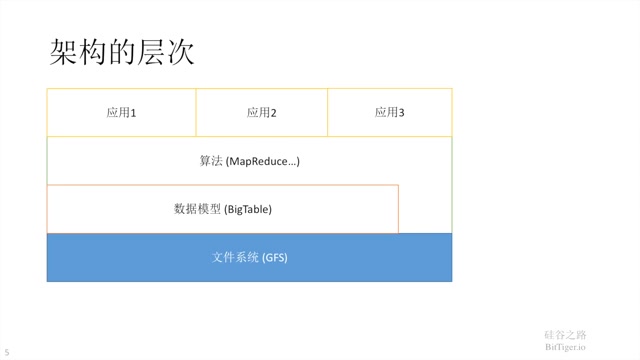 Google大数据三剑客