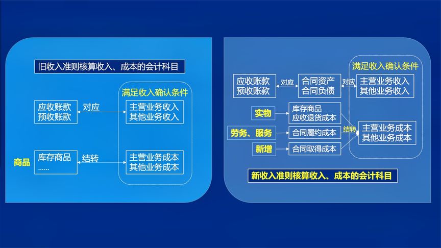 企业会计准则最新变化和最新收入准则20201017陕西宝鸡现场01