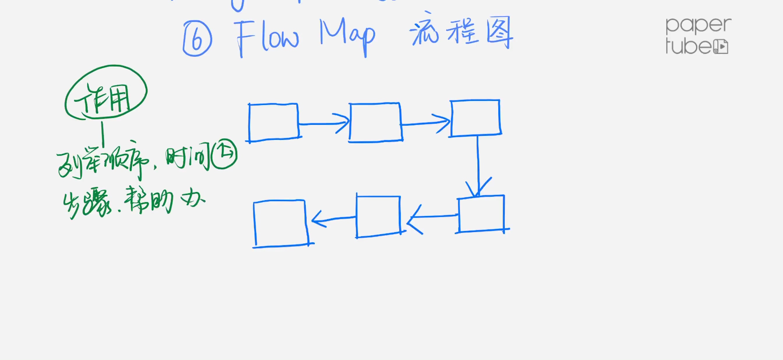 06Thinking Maps 思维地图第六种(Flow Map 流程图)小邱老师思维课堂