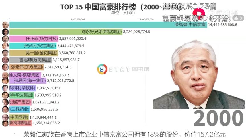 中国富豪排行榜 22个粉丝 更新 病毒大小对比下
