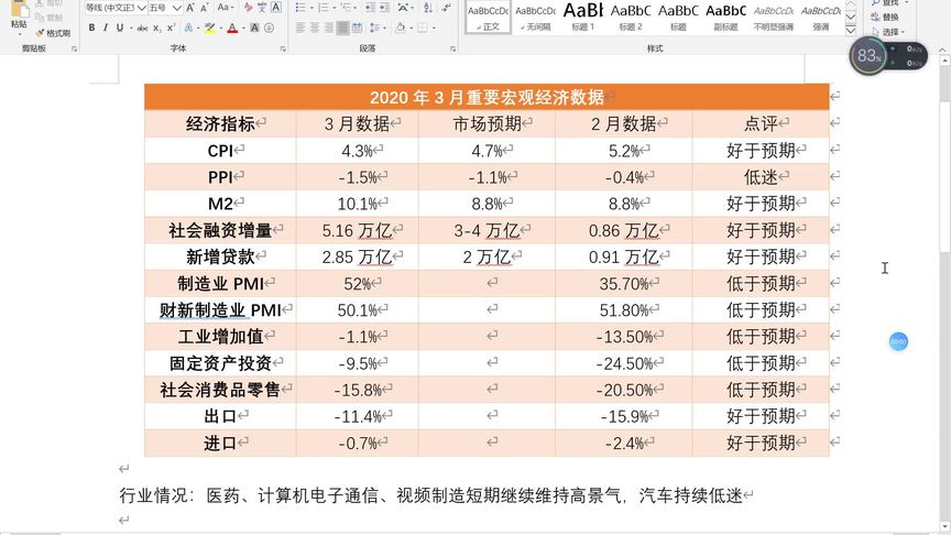 3月份宏观经济数据简单解读,市场经济逐渐好转,静候春暖花开
