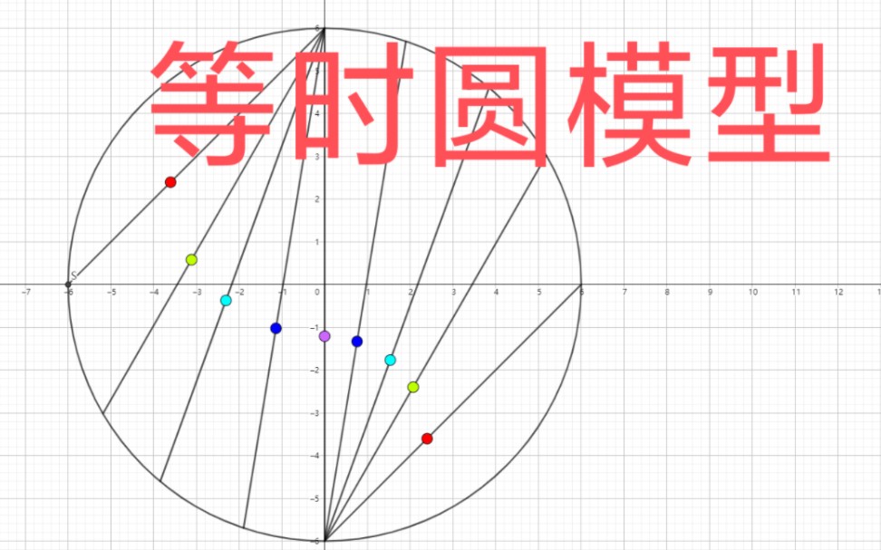 高中物理等时圆模型GeoGebra